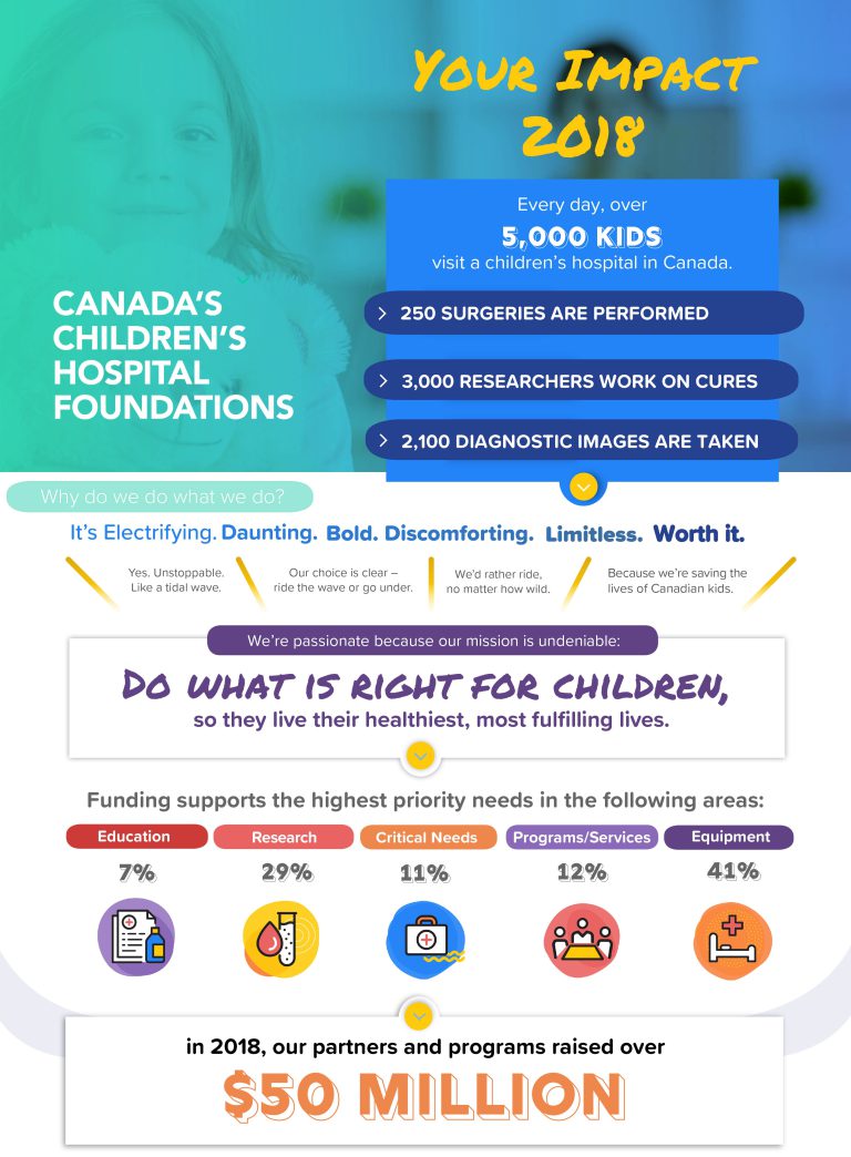 Your Impact at a Glance - Canada's Children's Hospital Foundations